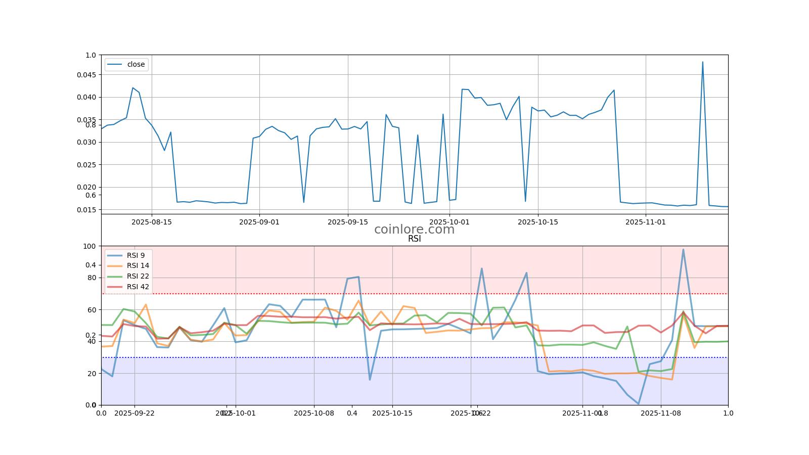 Komodo RSI indicator