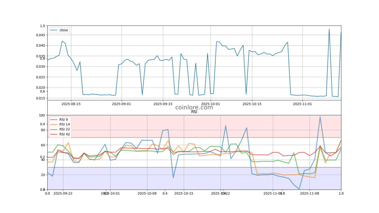 Komodo RSI indicator