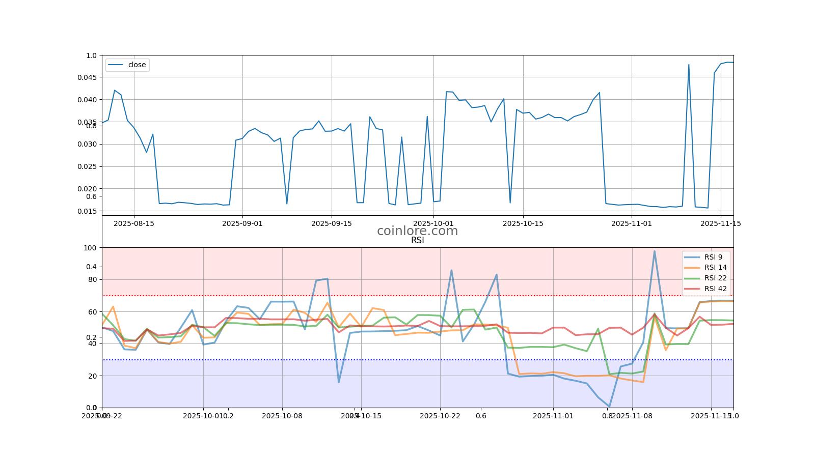 Komodo RSI indicator