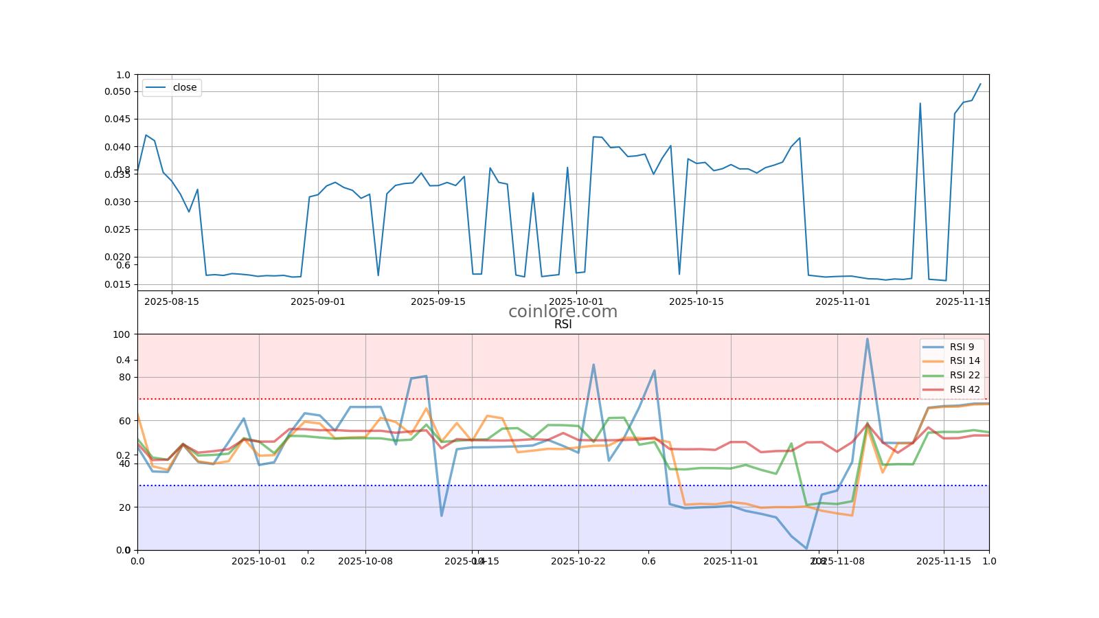 Komodo RSI indicator