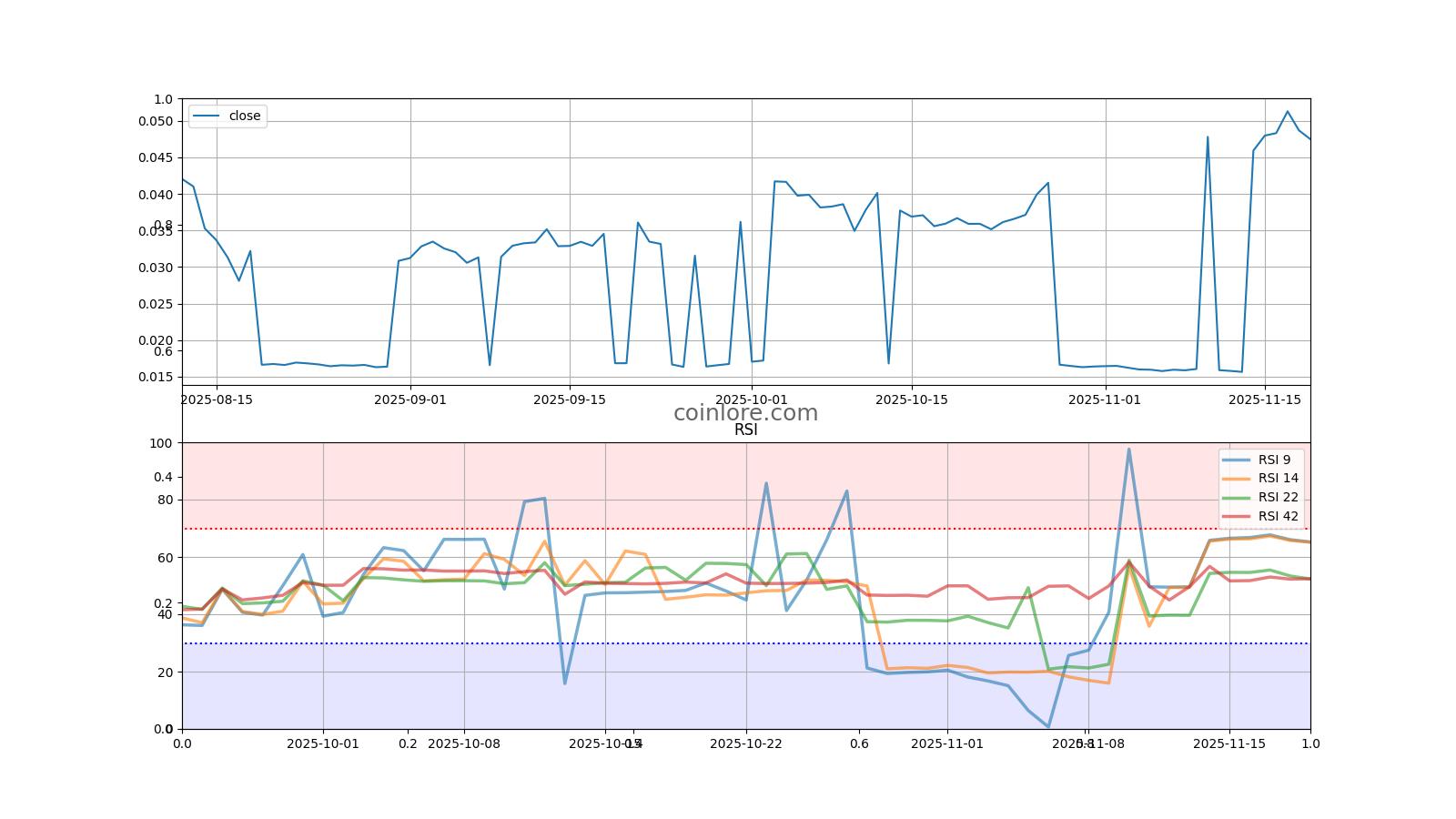 Komodo RSI indicator