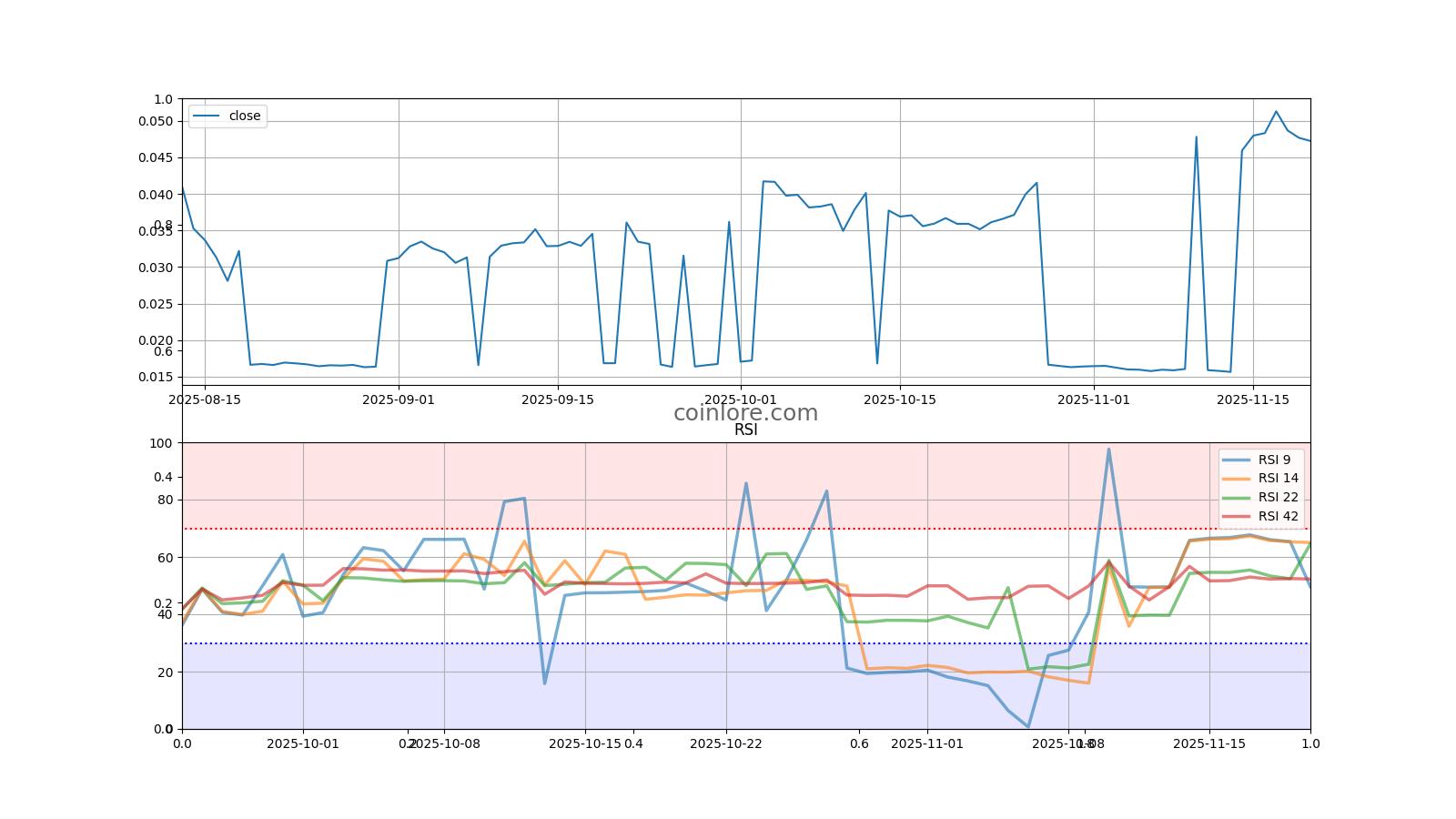 Komodo RSI indicator