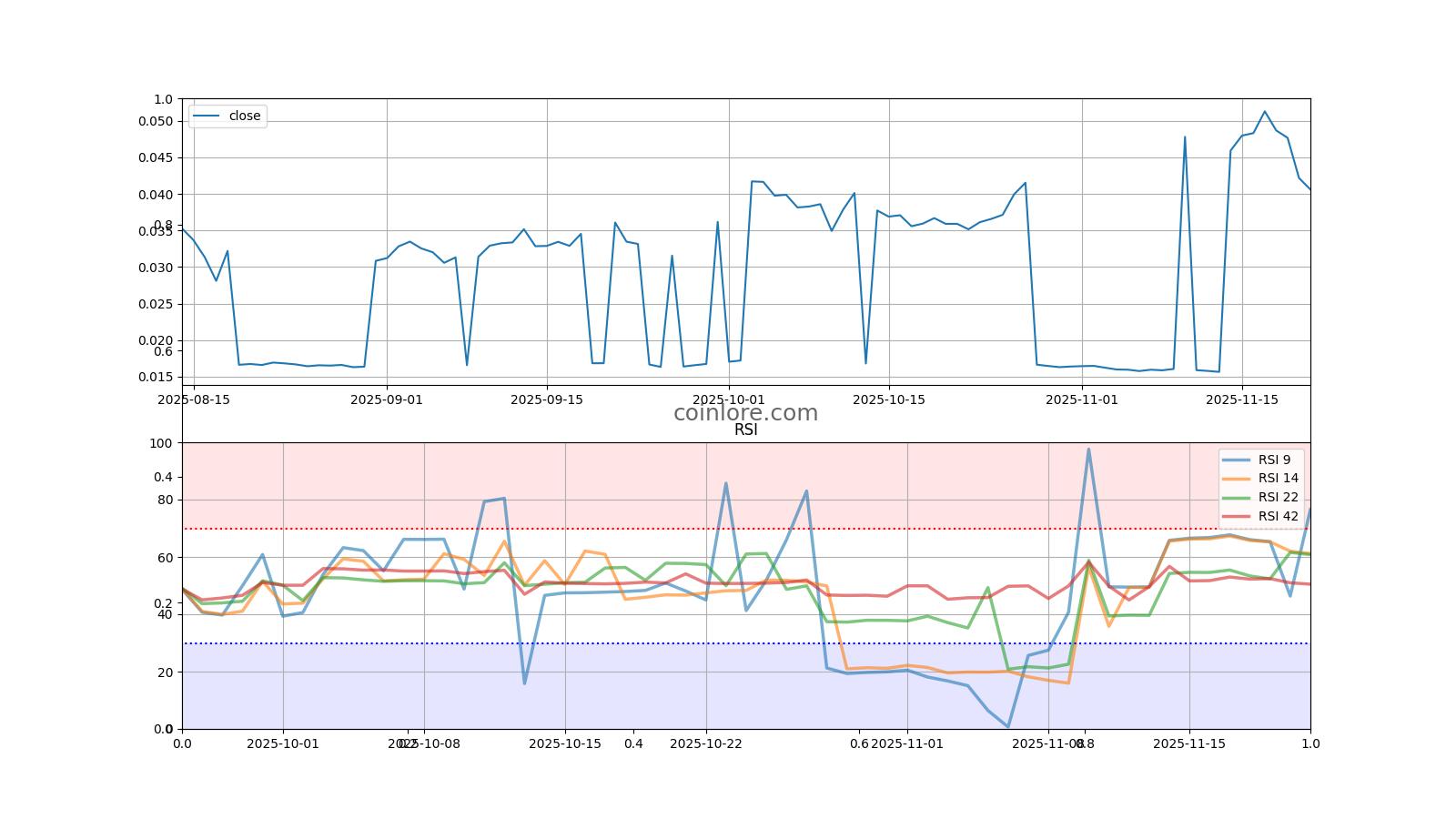 Komodo RSI indicator