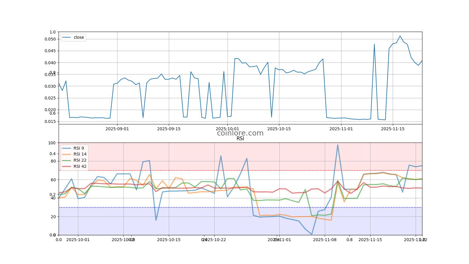 Komodo RSI indicator