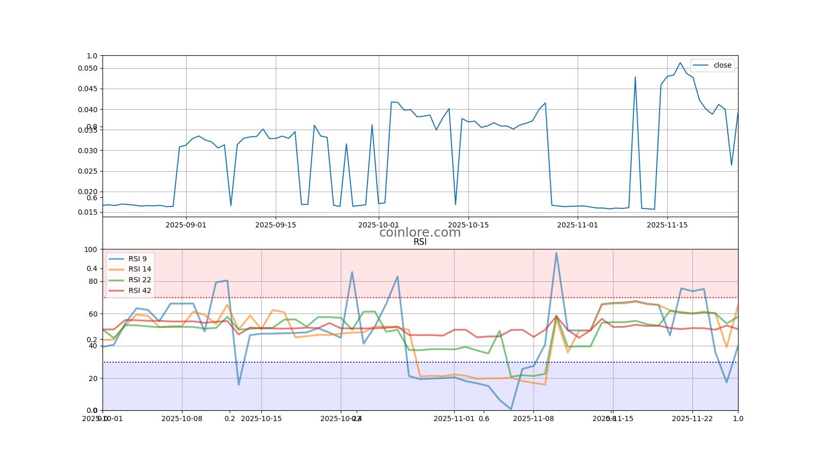 Komodo RSI indicator