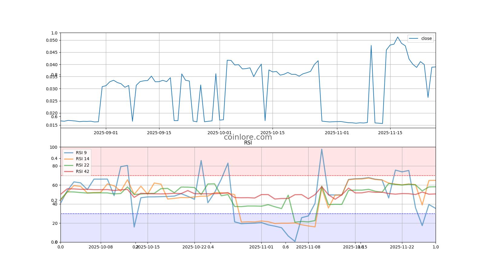 Komodo RSI indicator