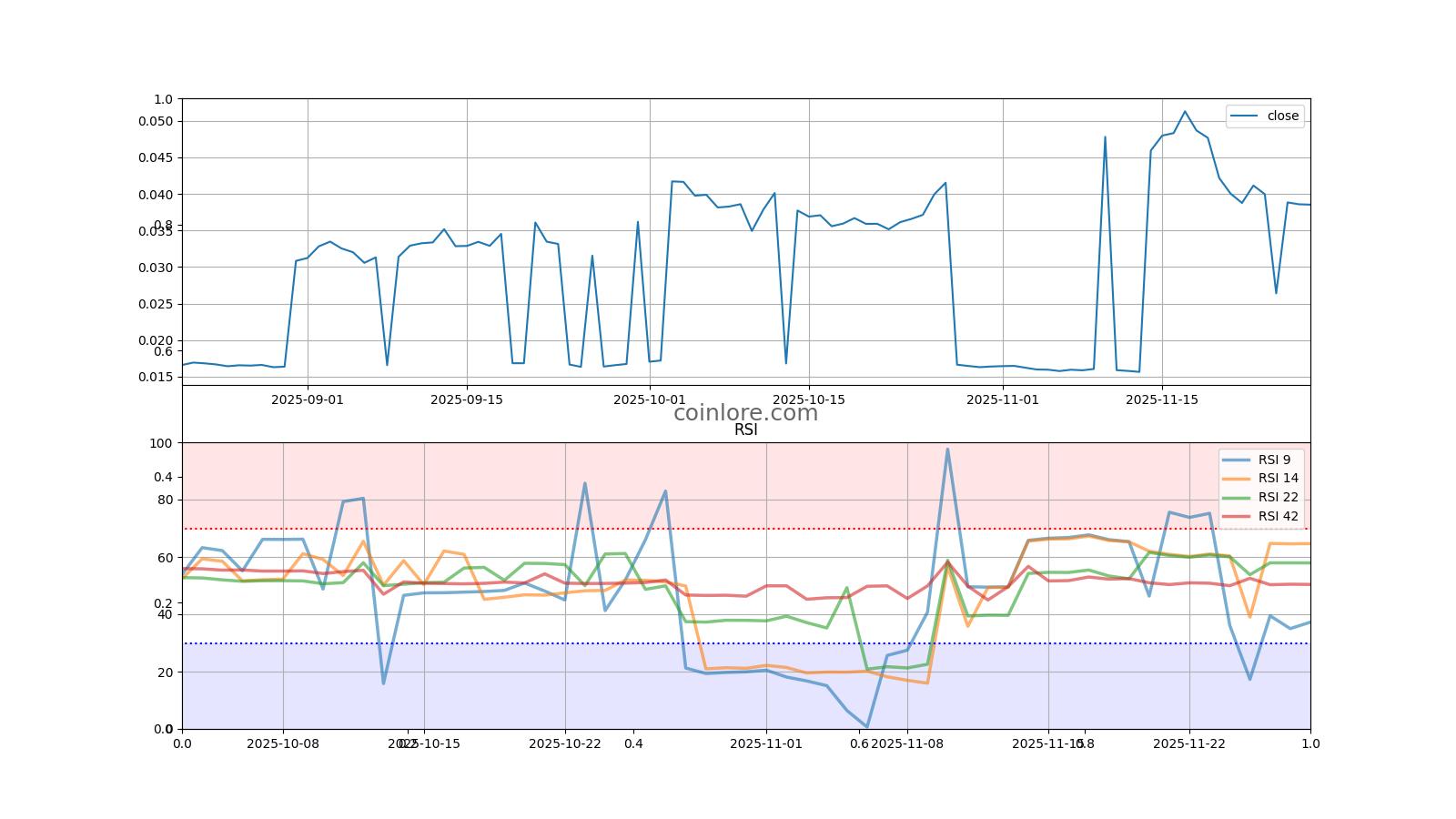 Komodo RSI indicator