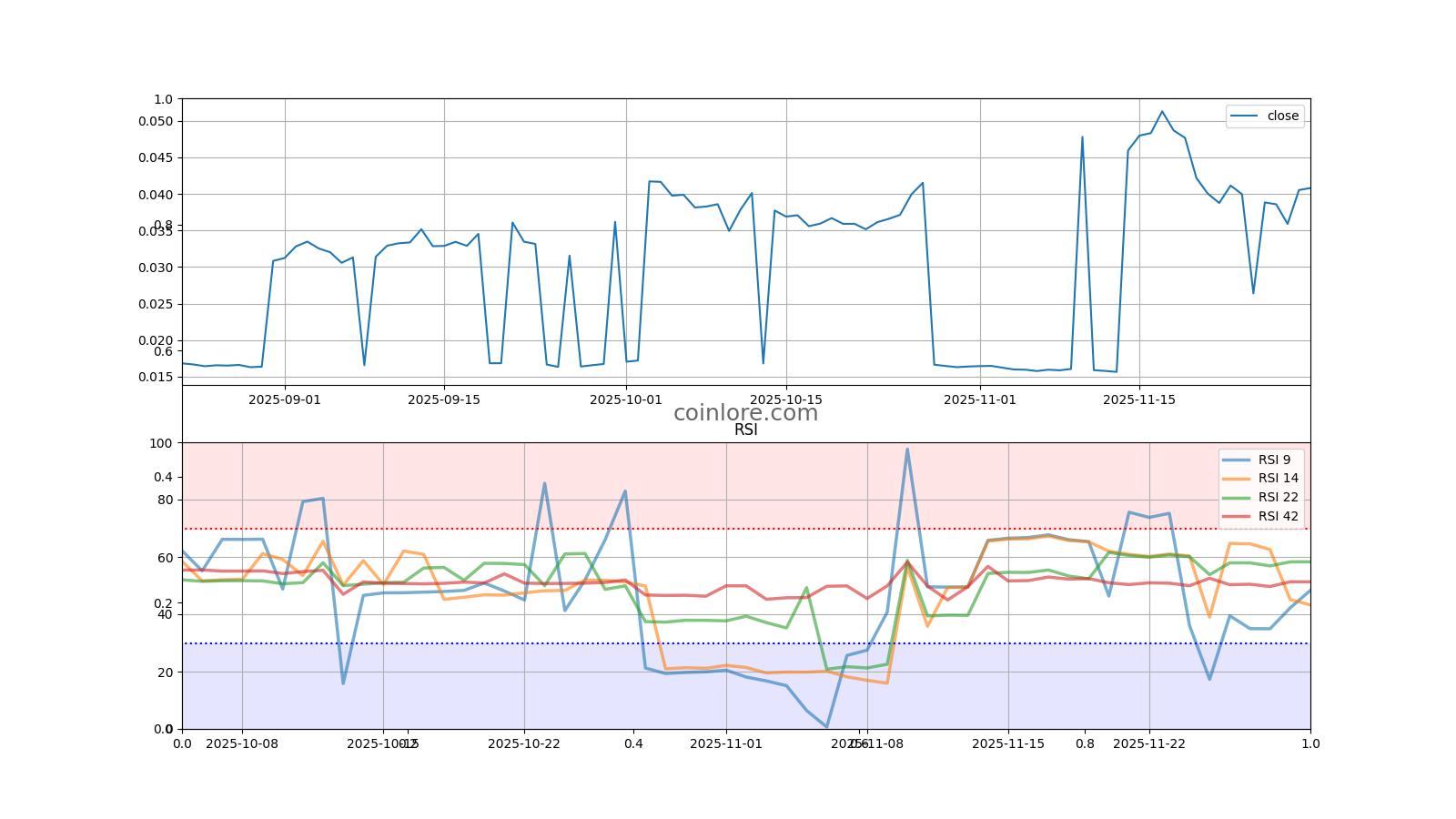 科莫多币 RSI indicator
