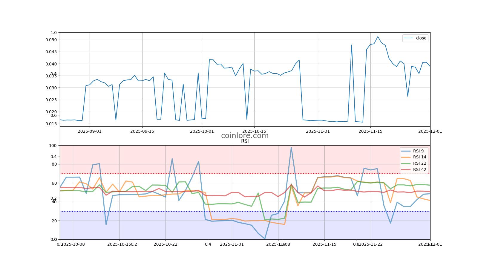 Komodo RSI indicator