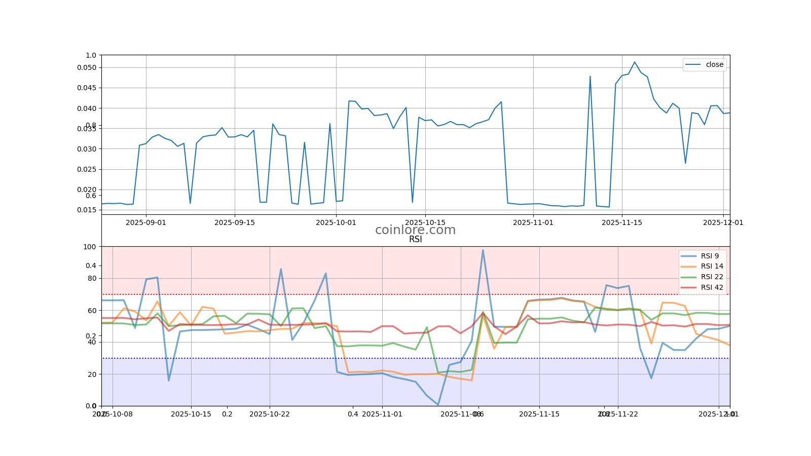 Komodo RSI indicator