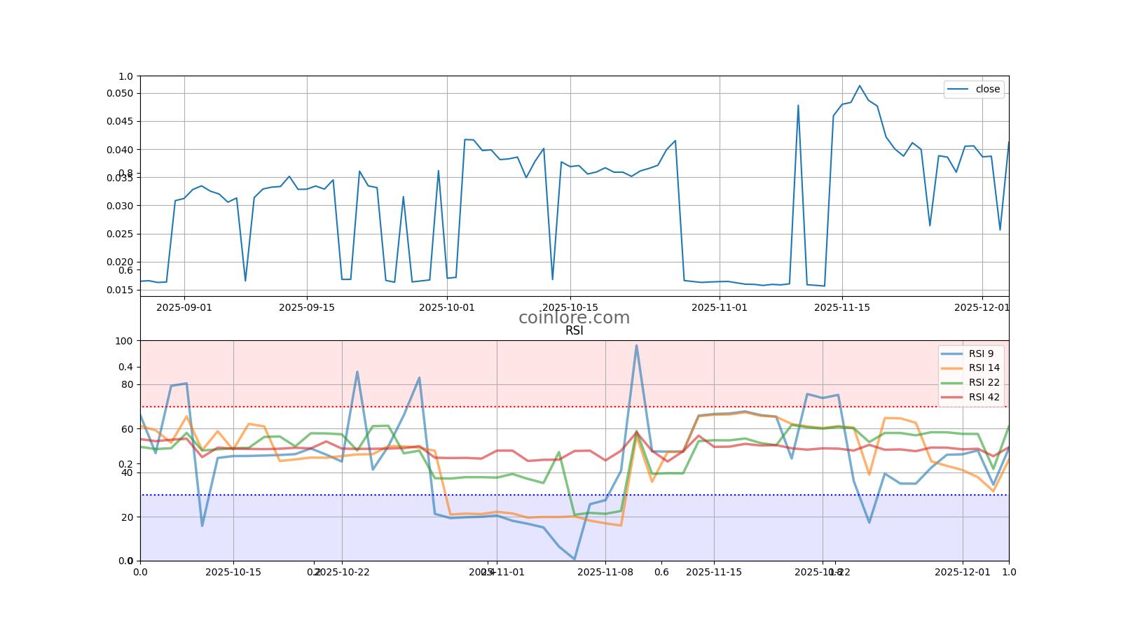 Komodo RSI indicator