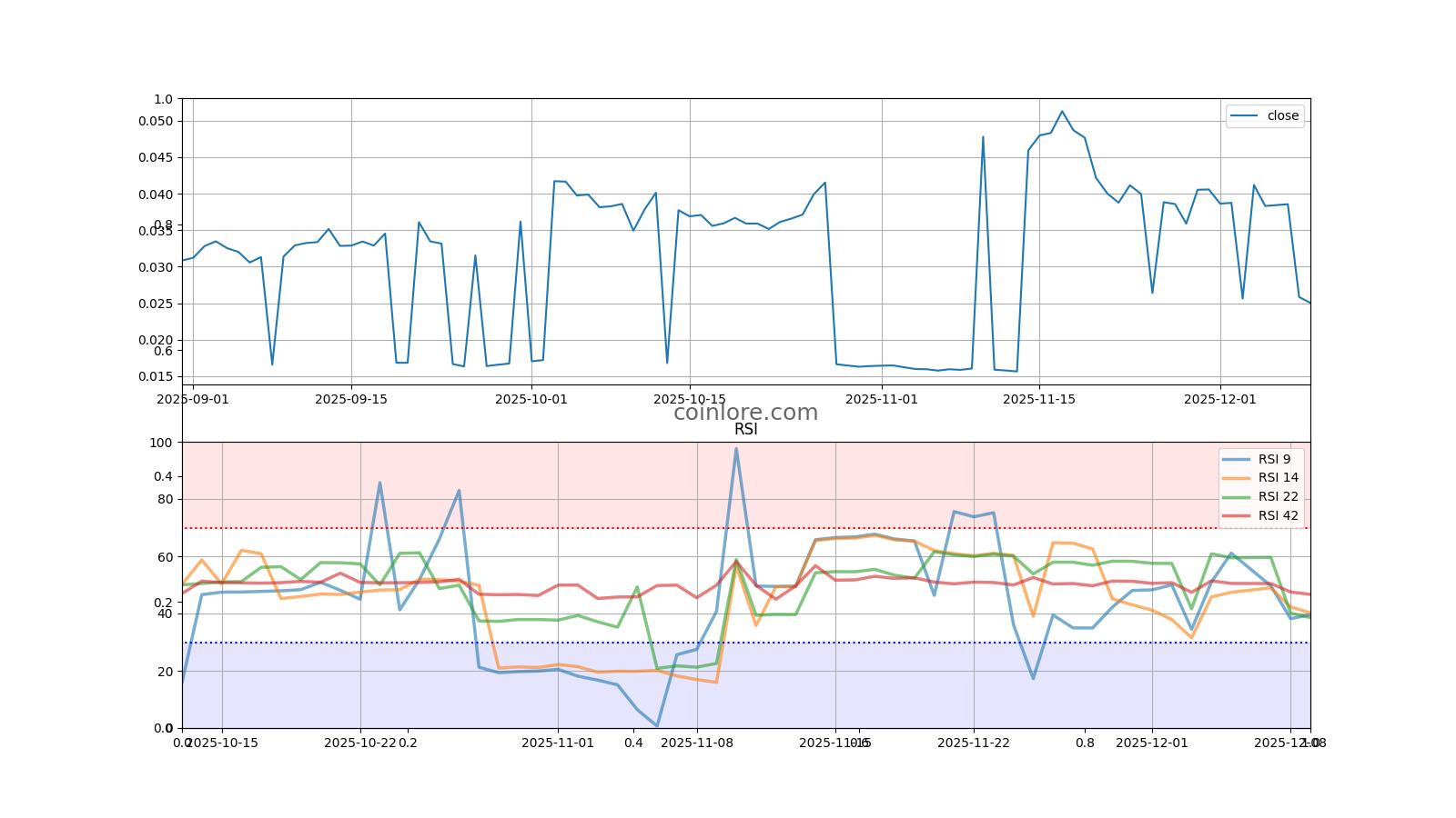 Komodo RSI indicator