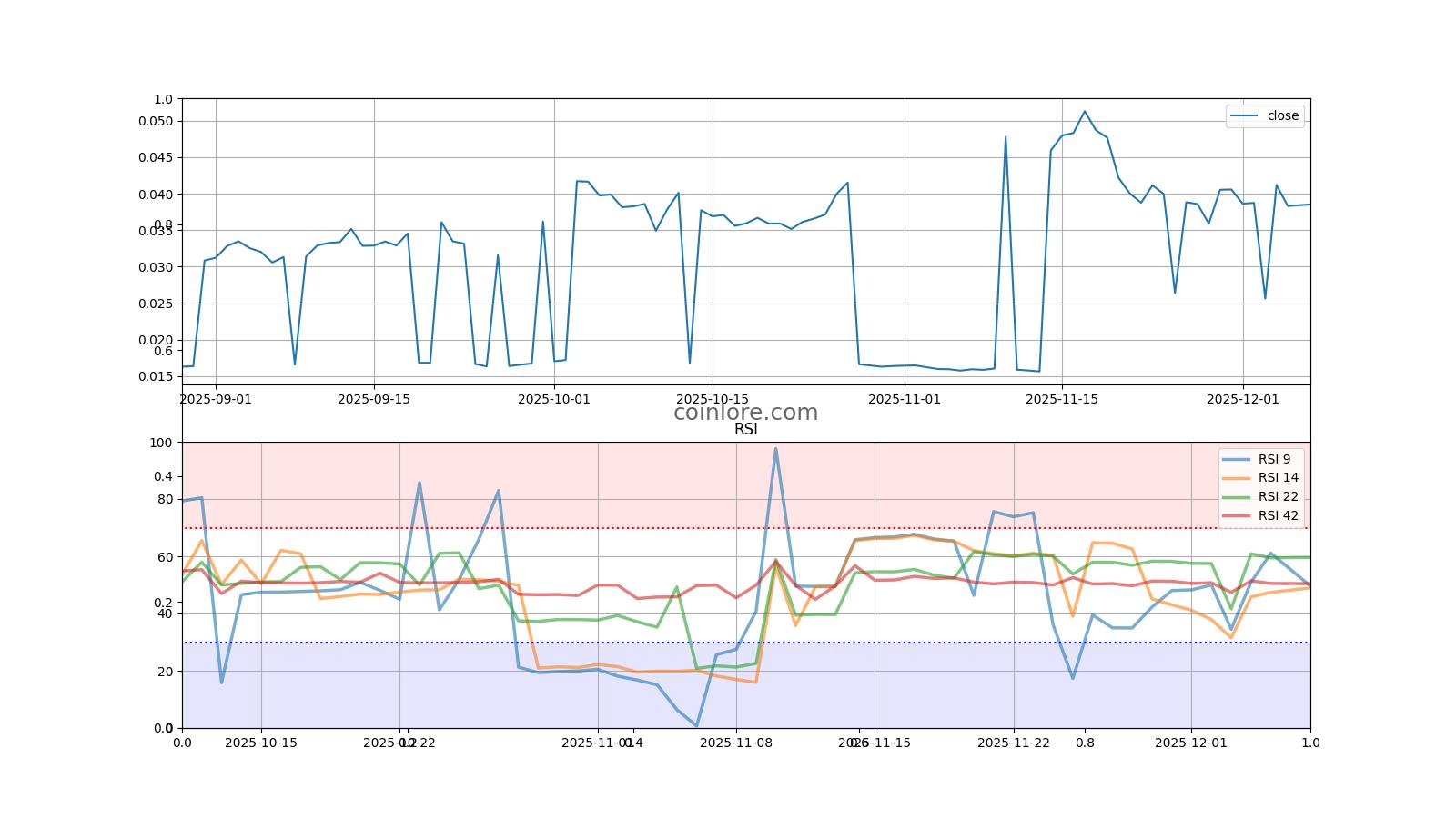 科莫多币 RSI indicator