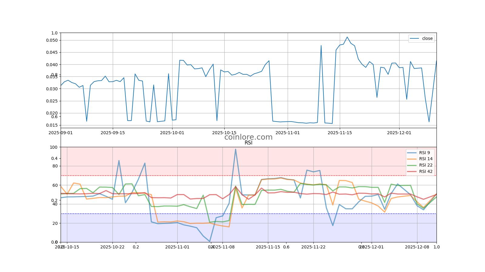 Komodo RSI indicator