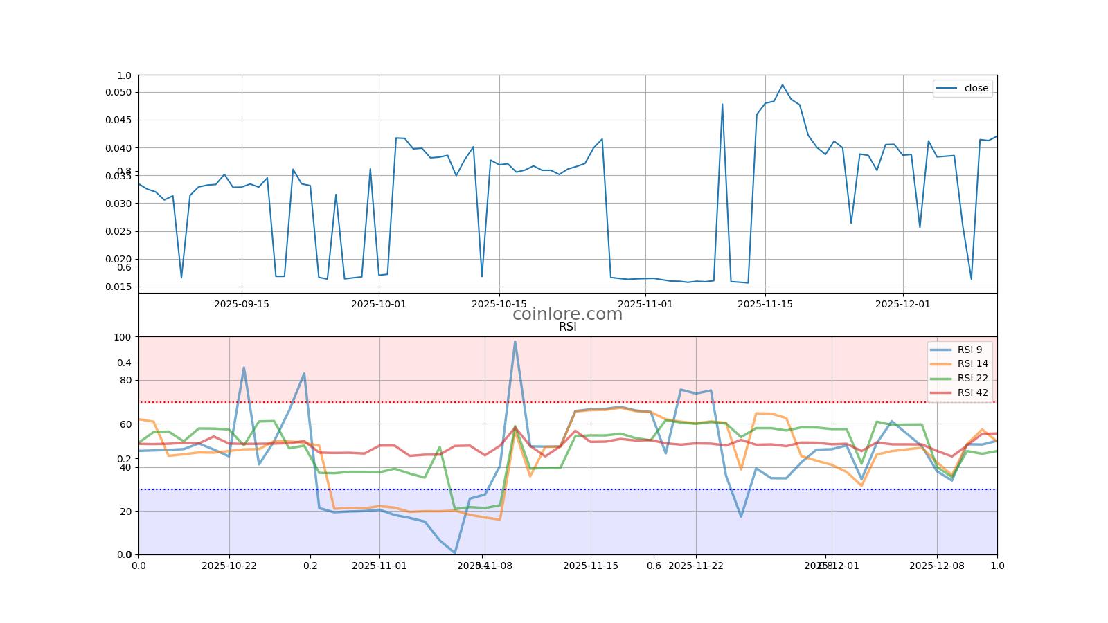Komodo RSI indicator
