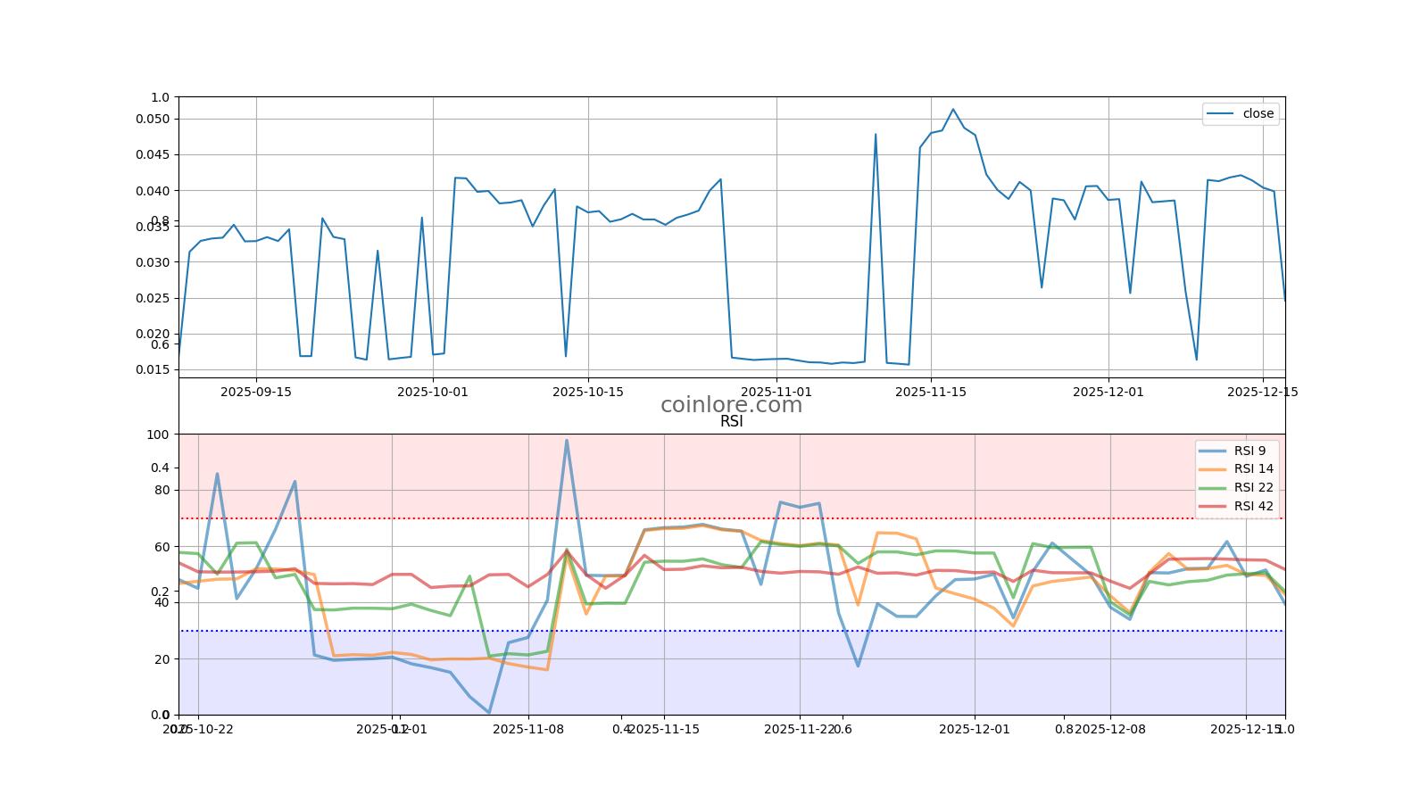 Komodo RSI indicator