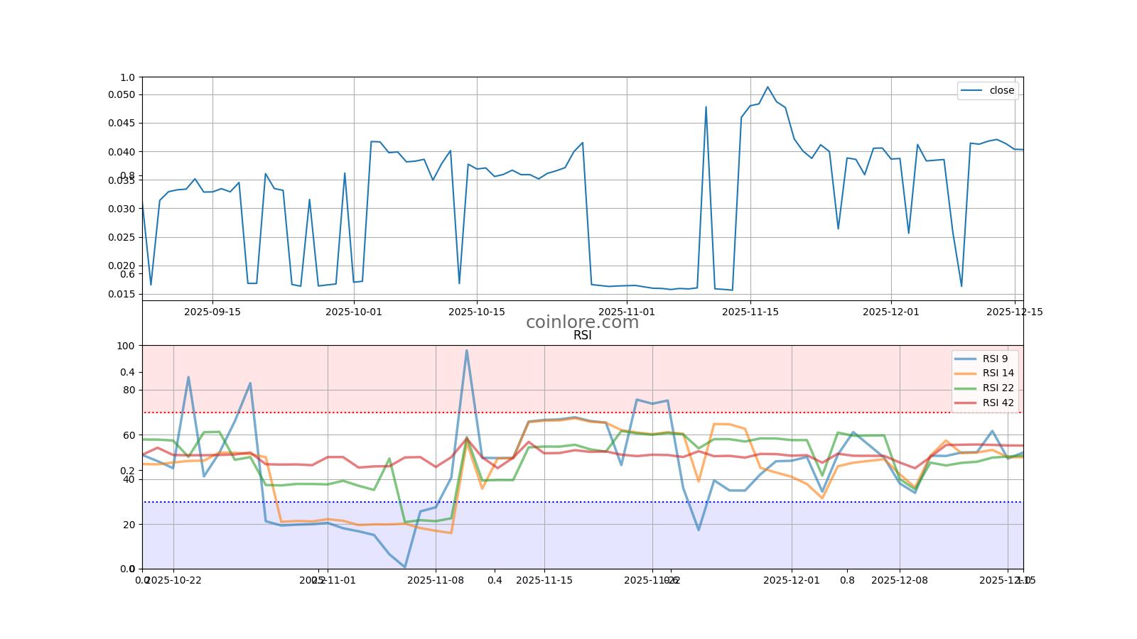 Komodo RSI indicator