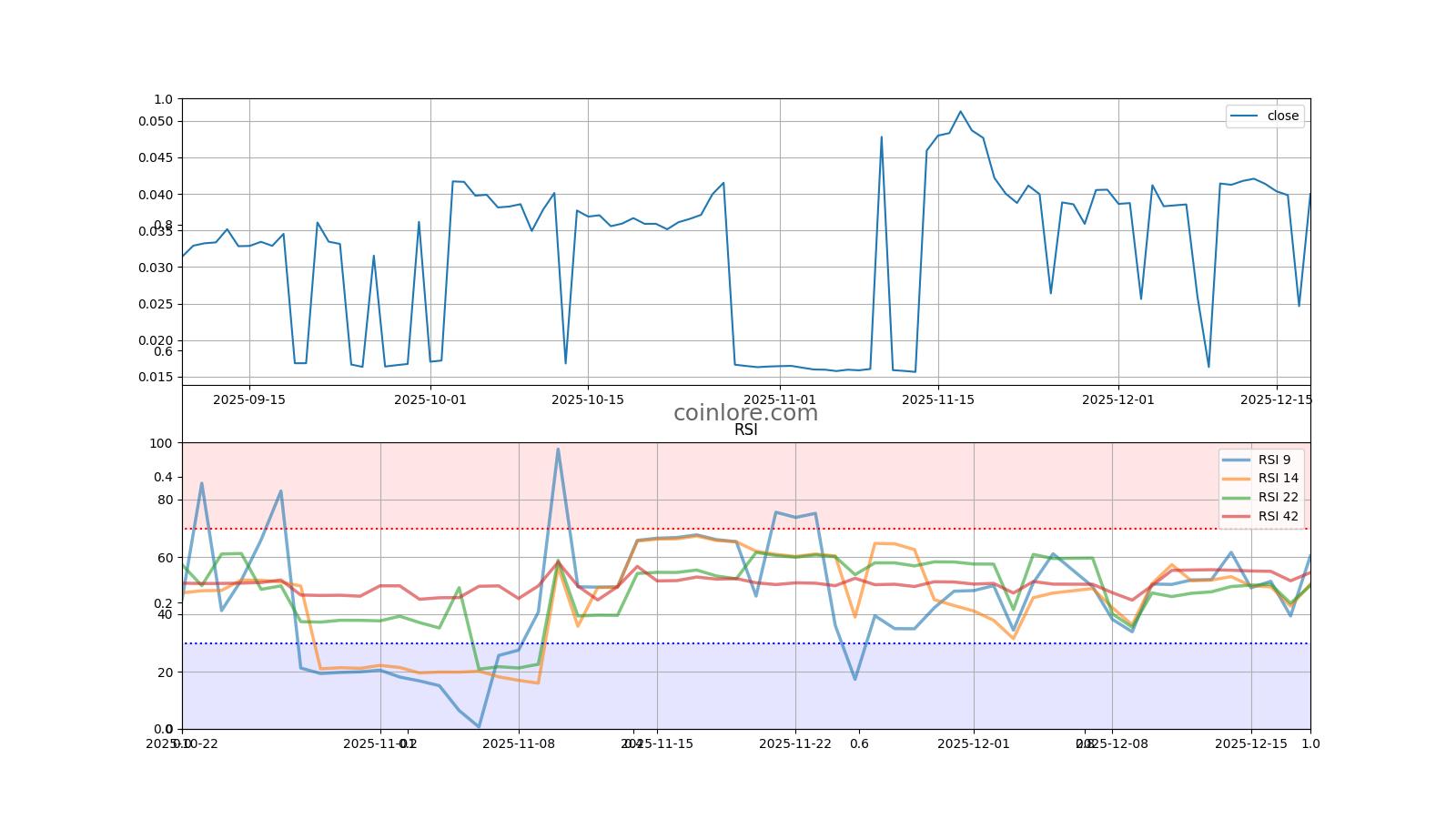 Komodo RSI indicator