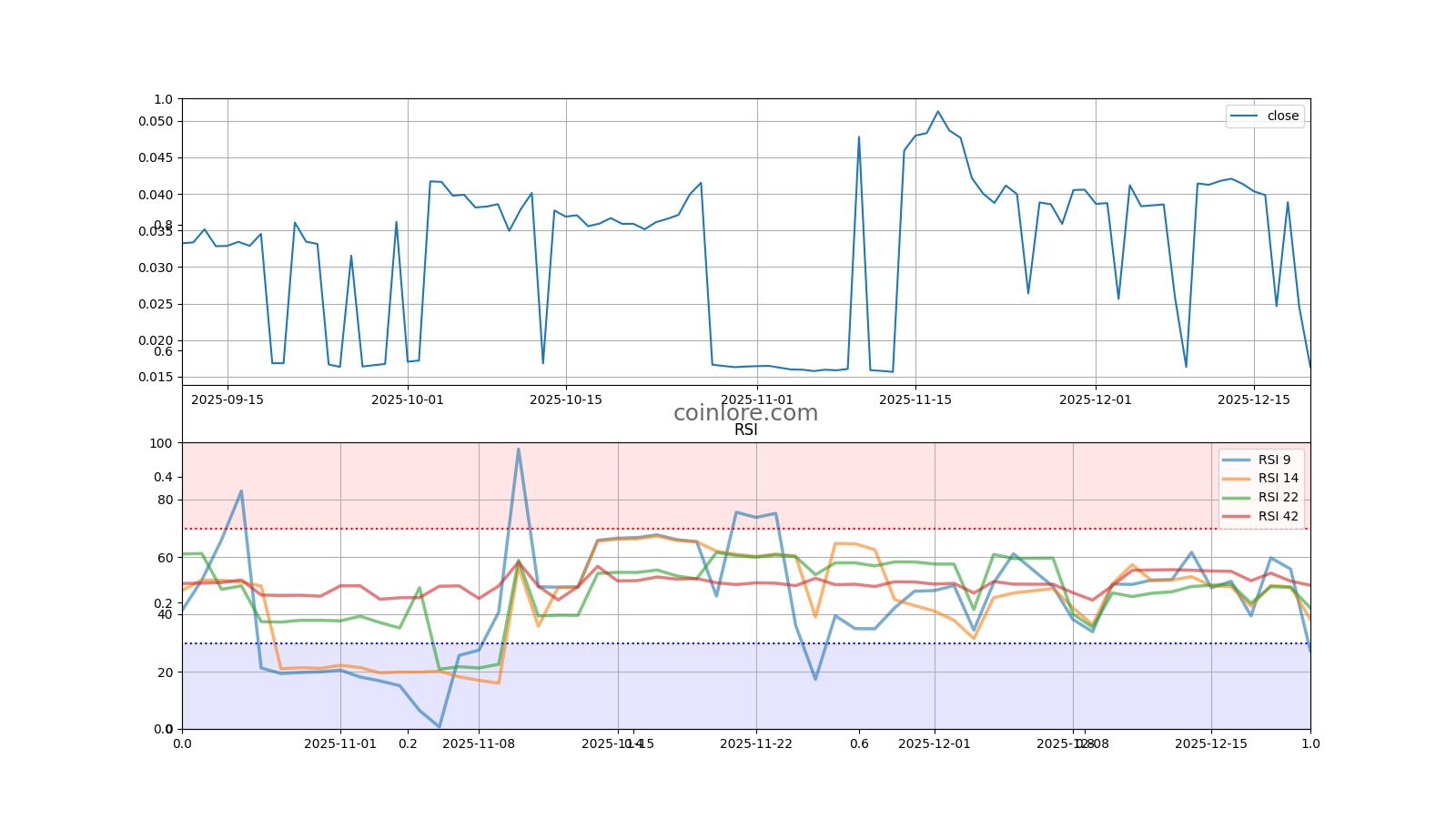 Komodo RSI indicator