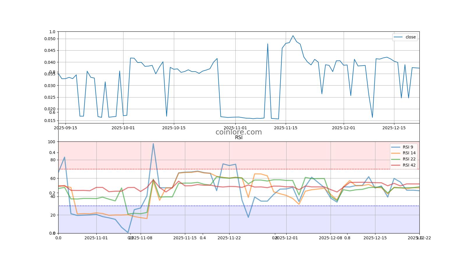 Komodo RSI indicator