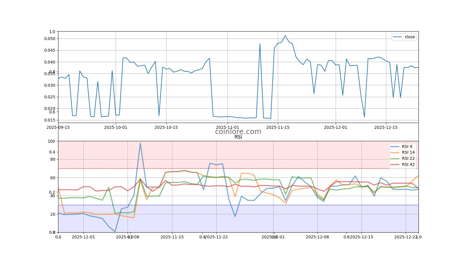 Komodo RSI indicator
