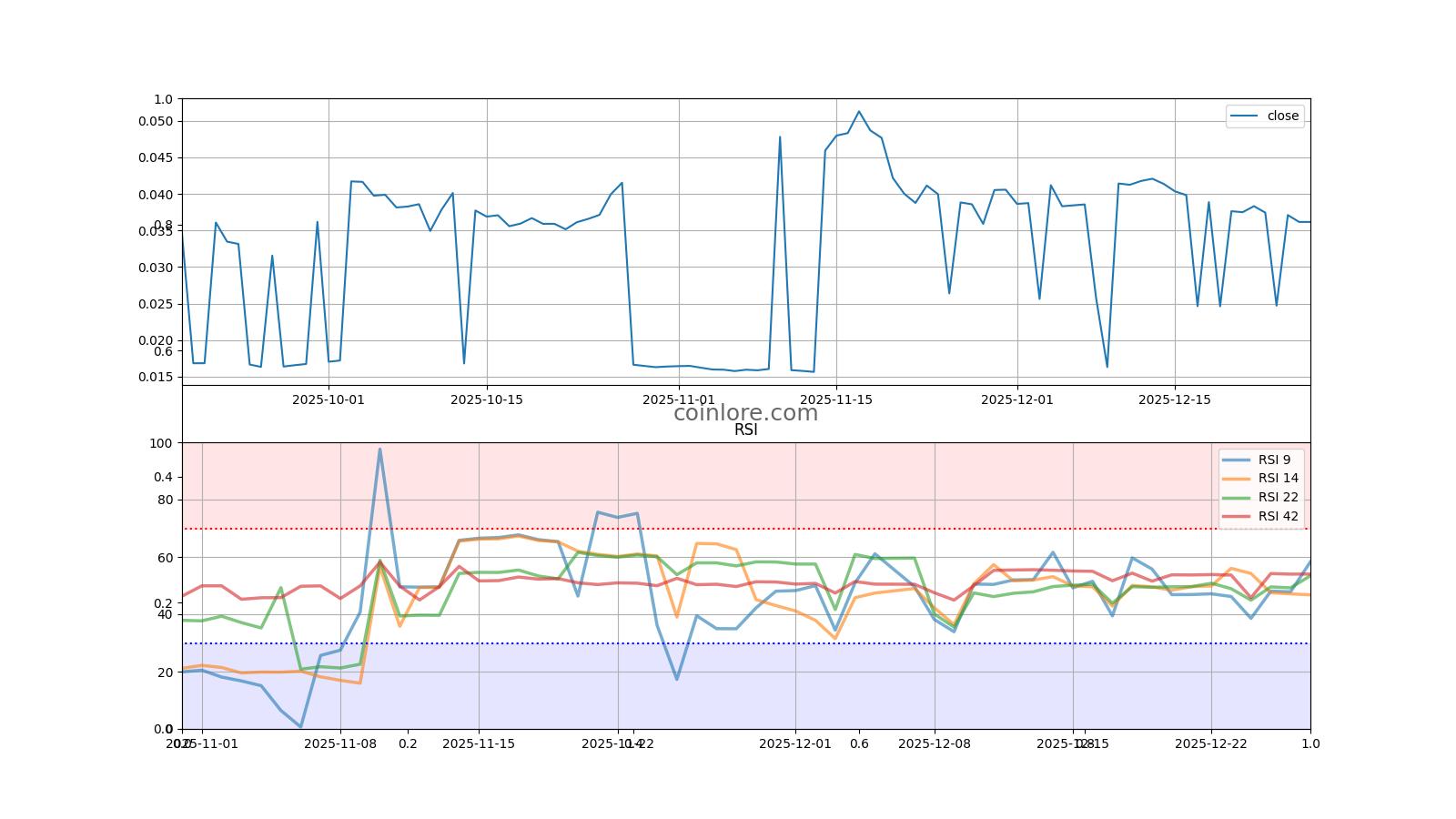 Komodo RSI indicator