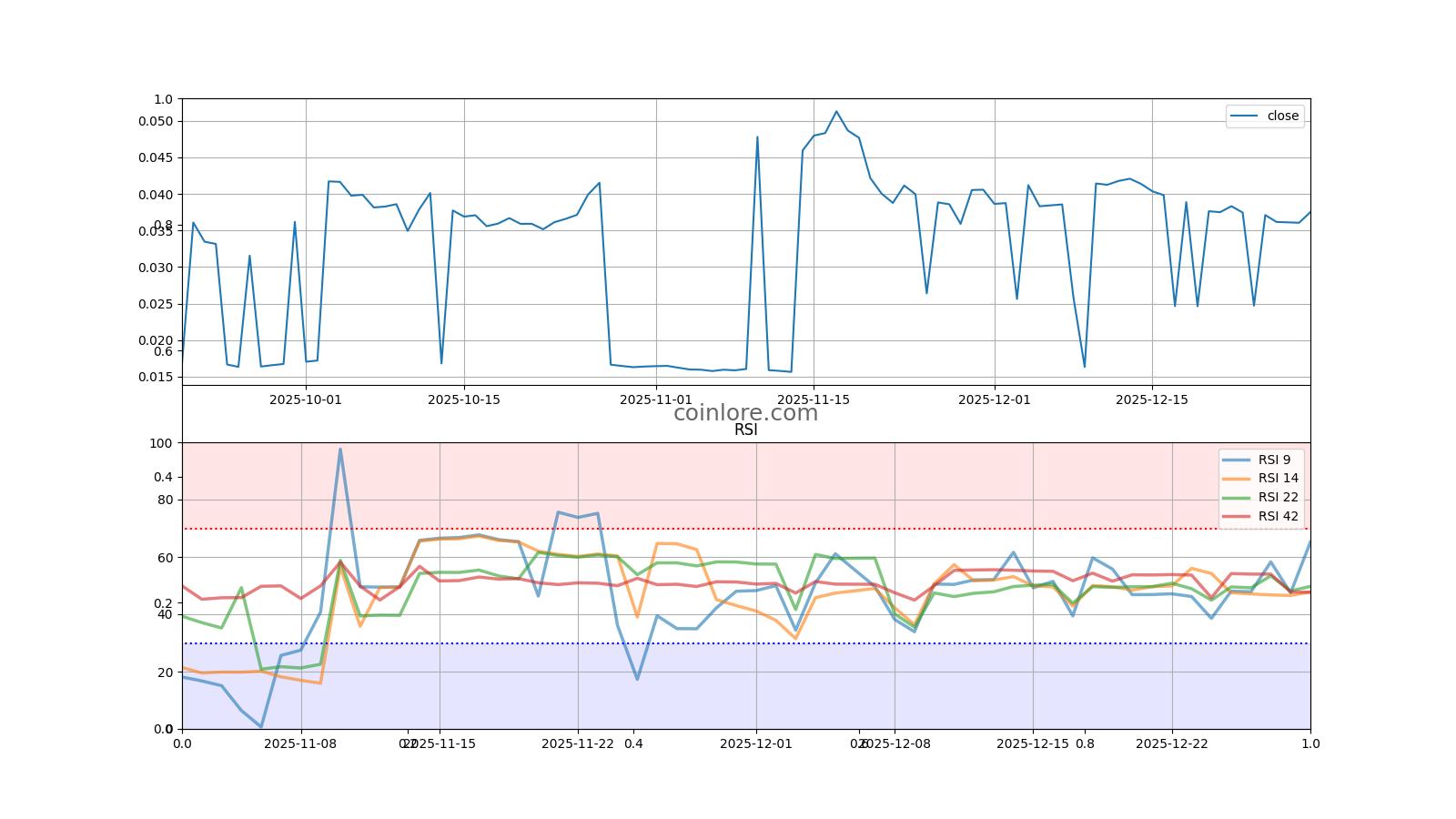Komodo RSI indicator