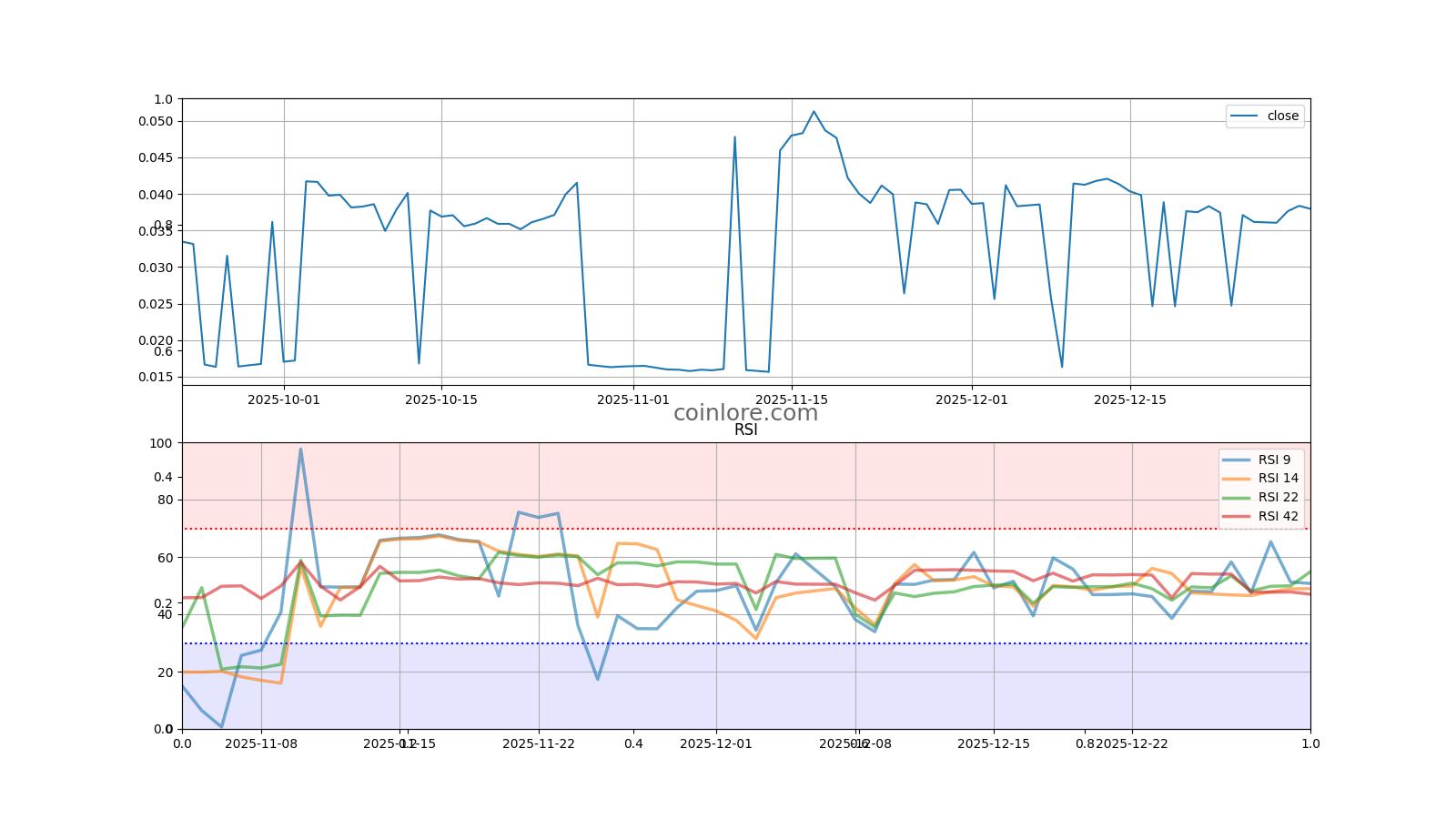 코모도 RSI indicator