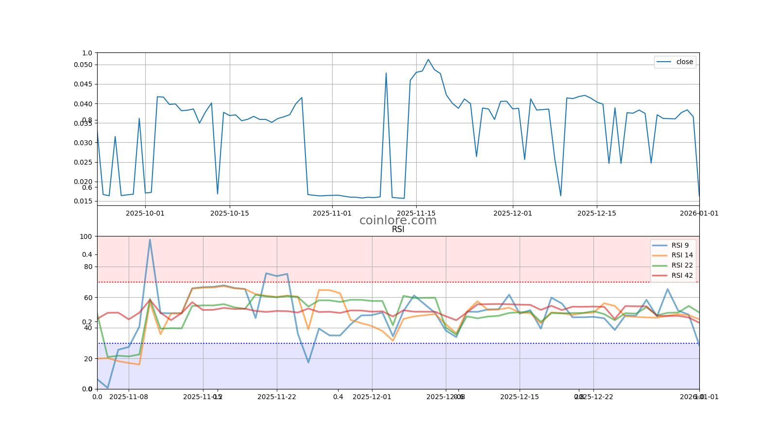 Komodo RSI indicator