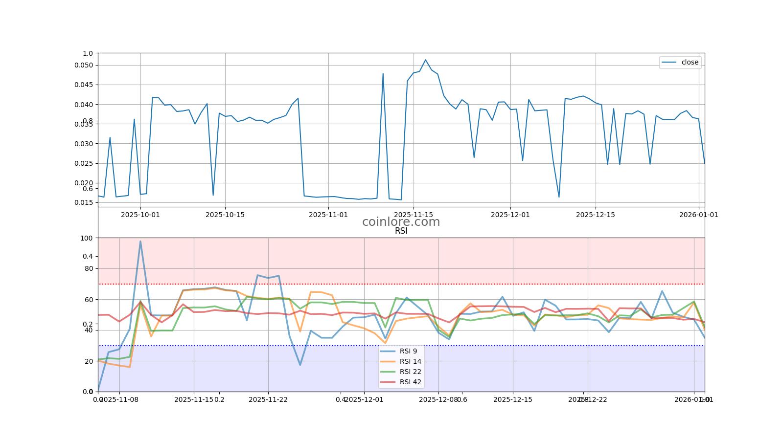 Komodo RSI indicator