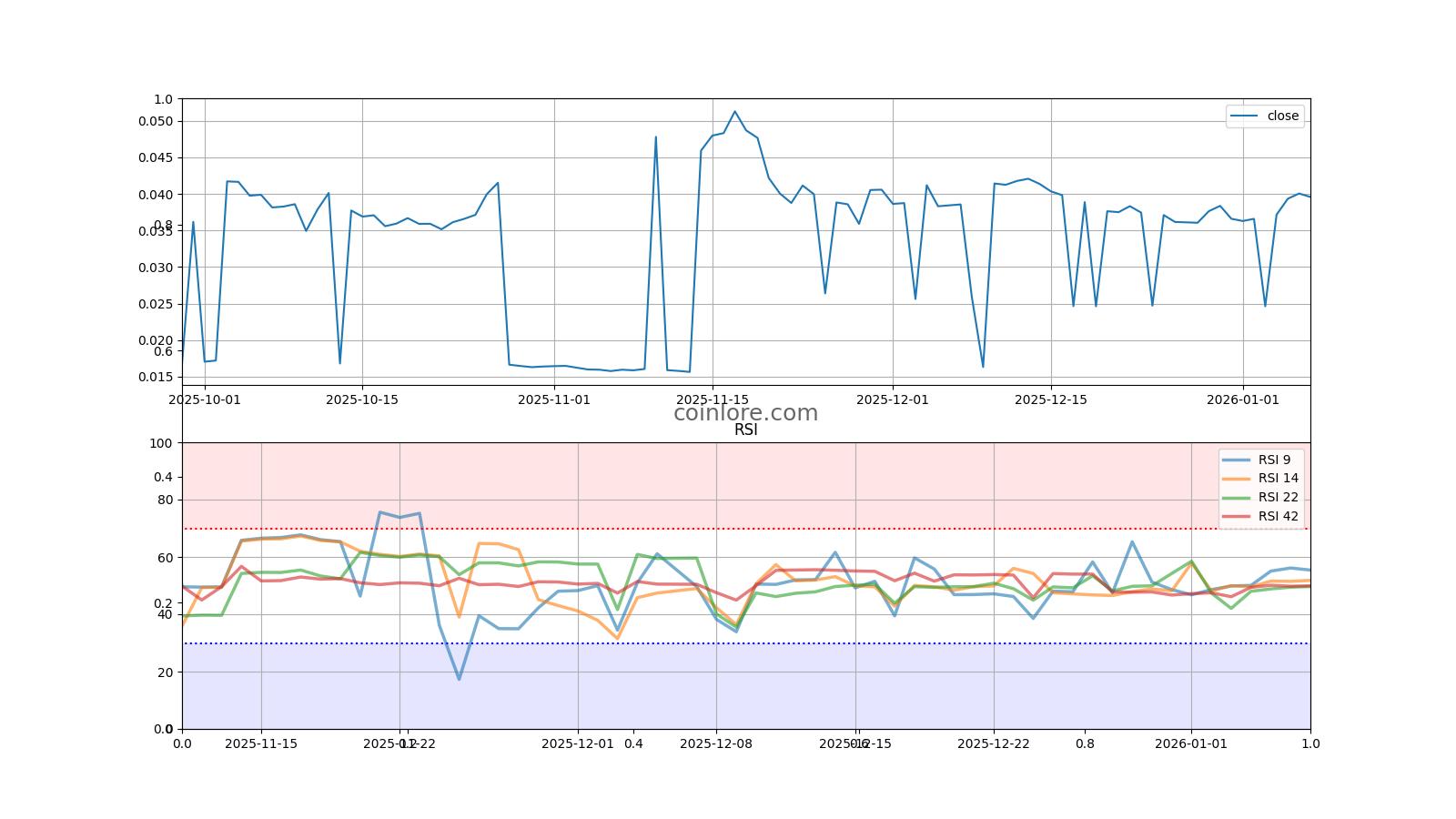 Komodo RSI indicator