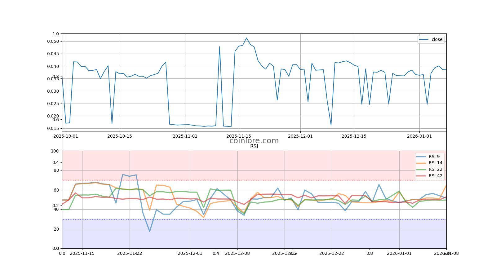 Komodo RSI indicator