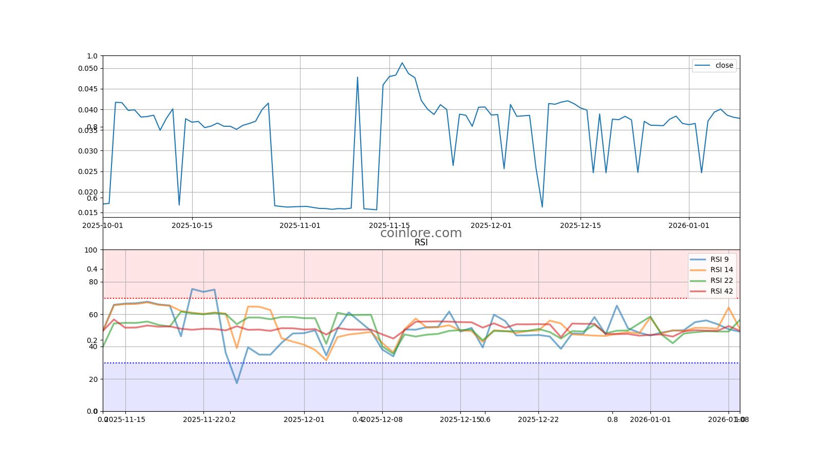 Komodo RSI indicator