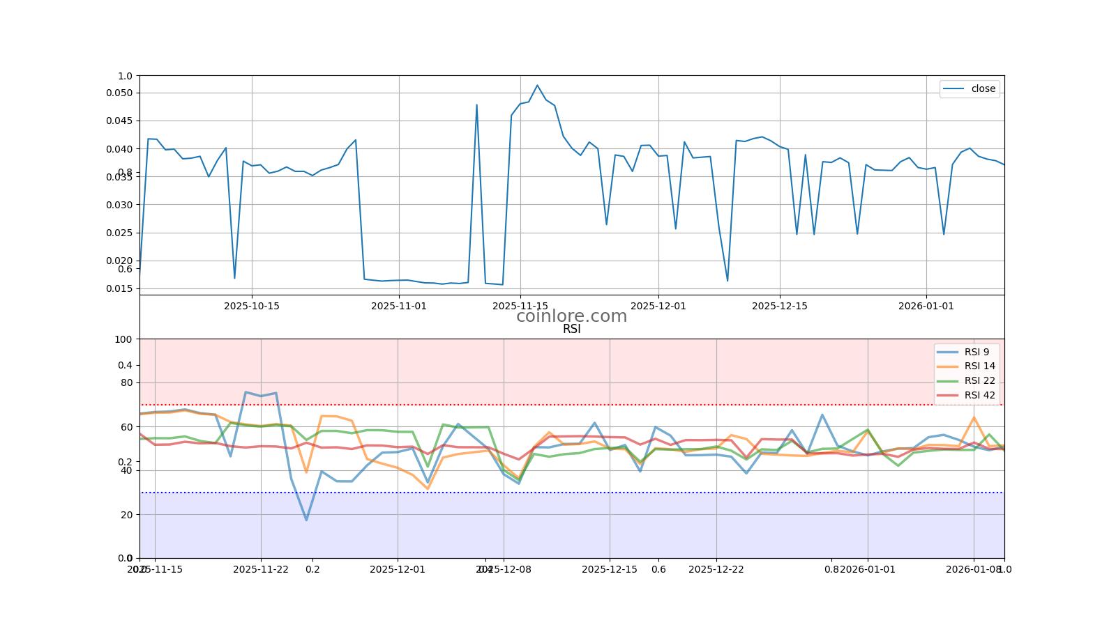 Komodo RSI indicator