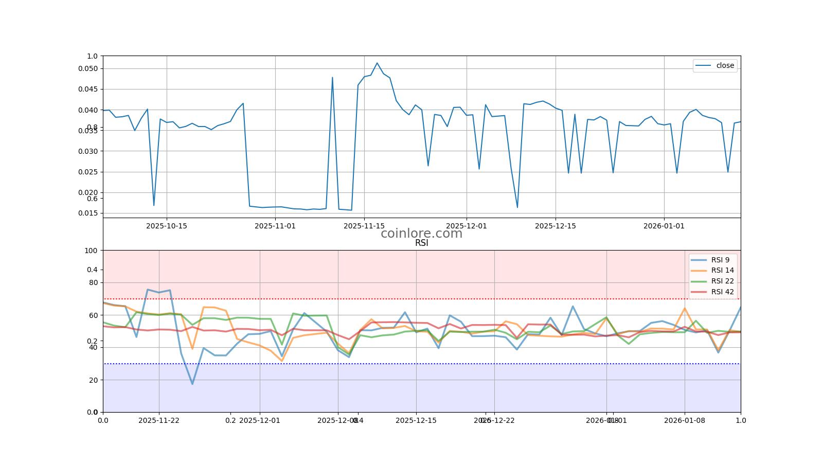 Komodo RSI indicator