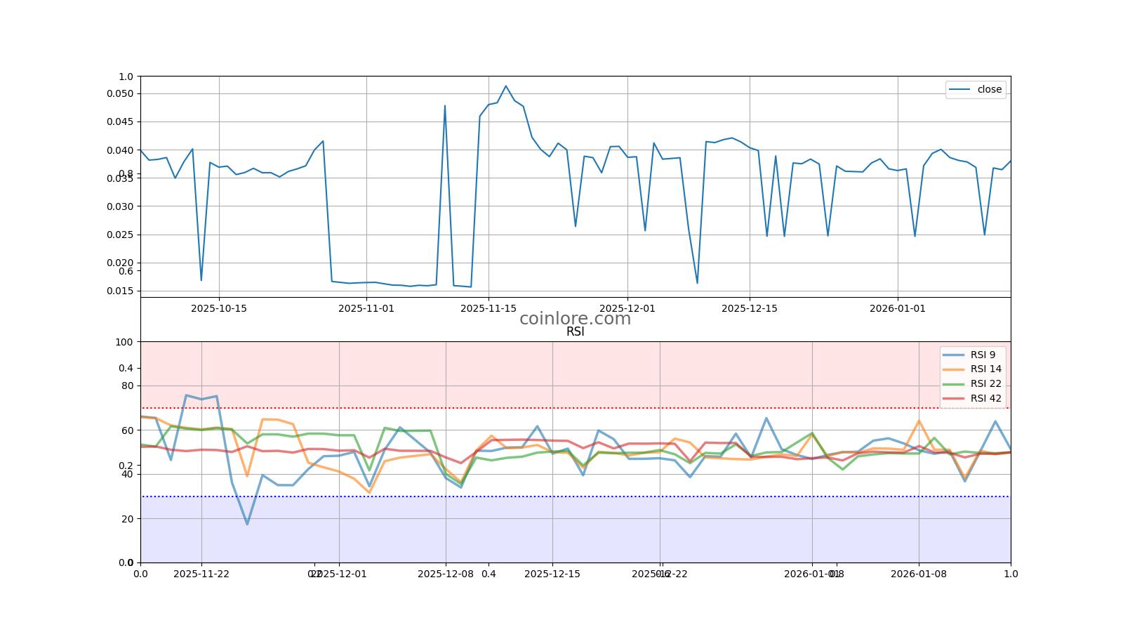 Komodo RSI indicator