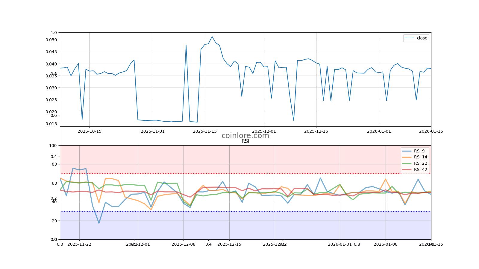 Komodo RSI indicator