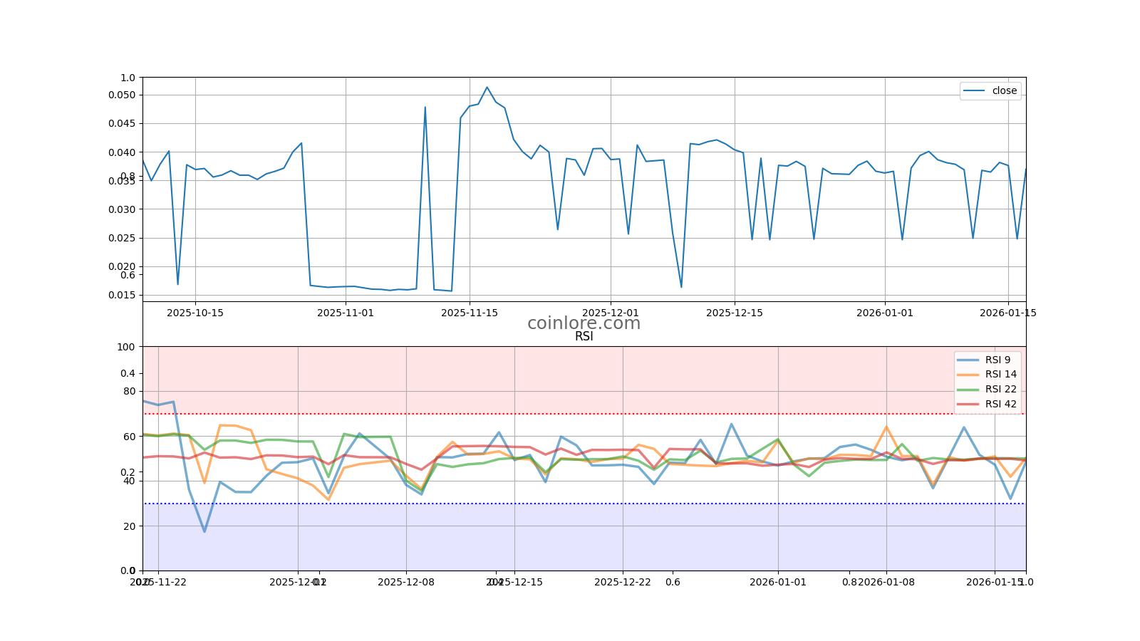 Komodo RSI indicator