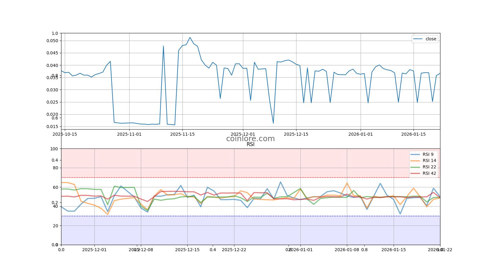 Komodo RSI indicator