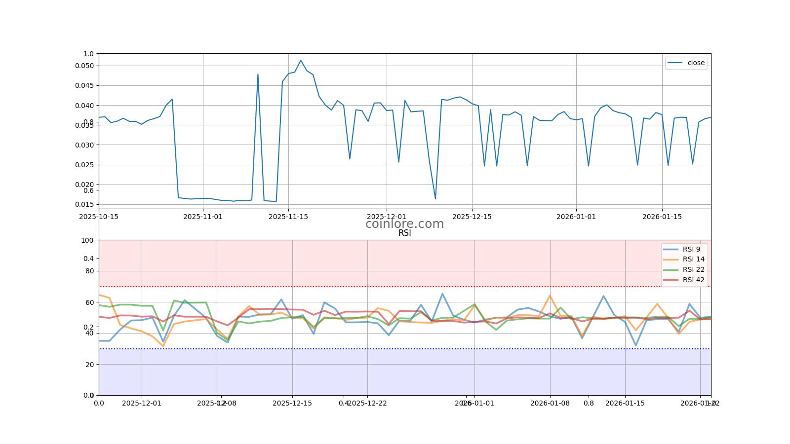 Komodo RSI indicator