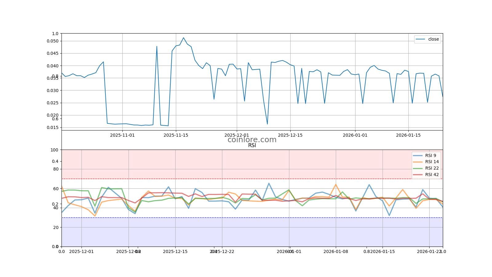 Komodo RSI indicator