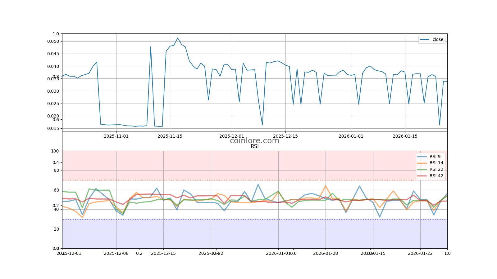 Komodo RSI indicator