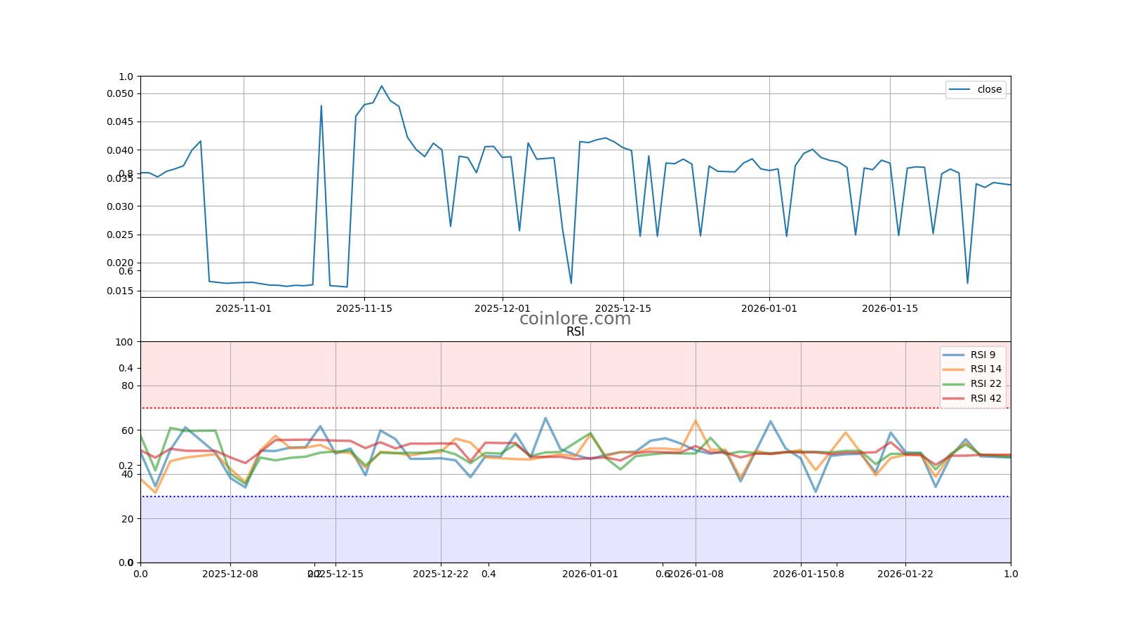 Komodo RSI indicator