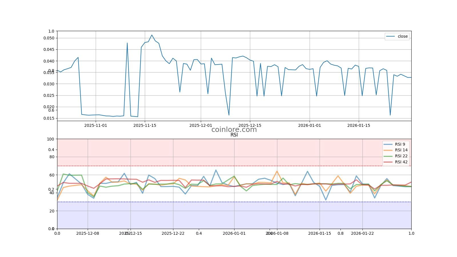Komodo RSI indicator
