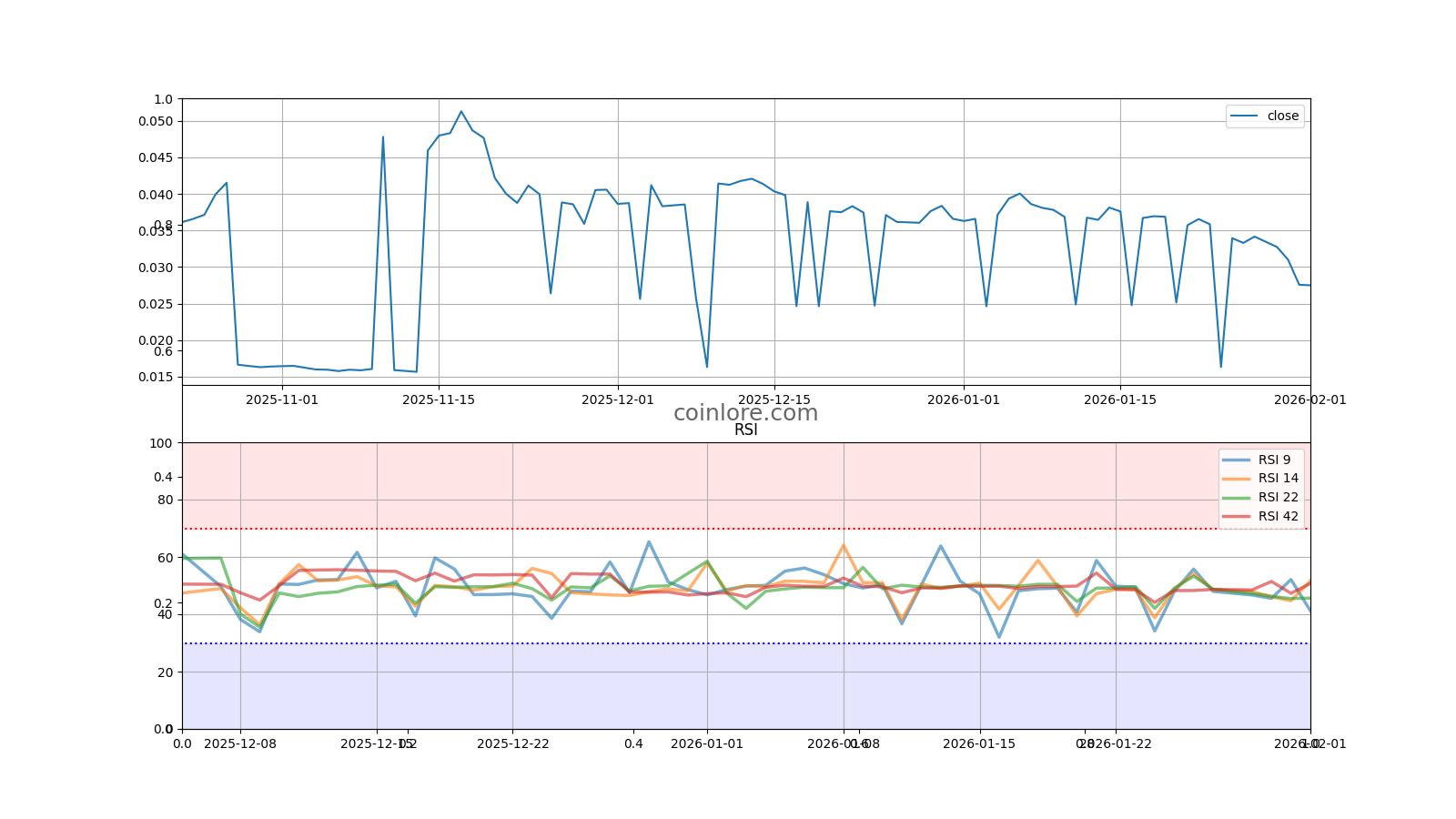Komodo RSI indicator