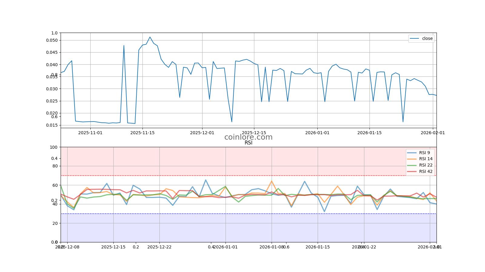 Komodo RSI indicator