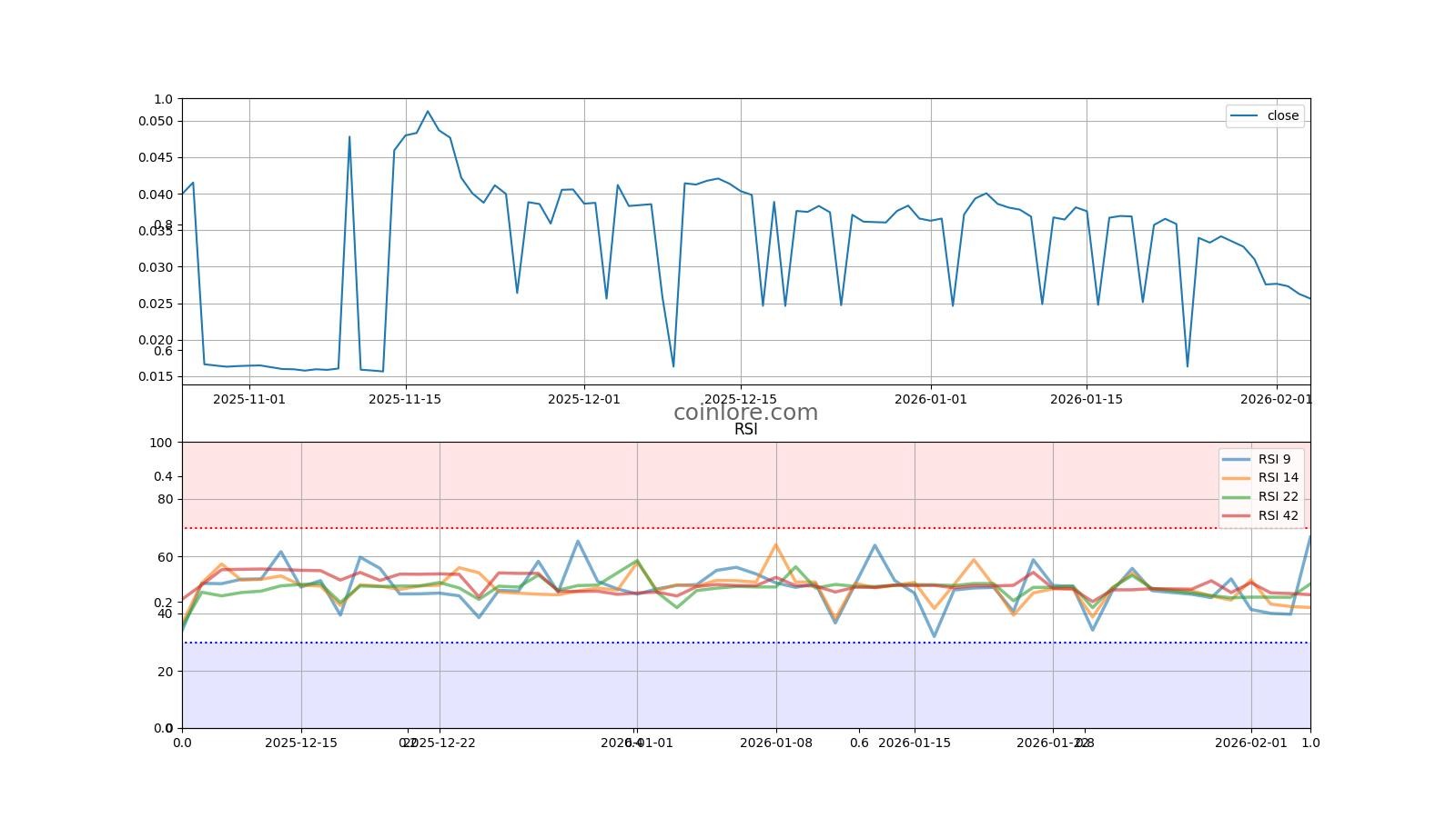 Komodo RSI indicator