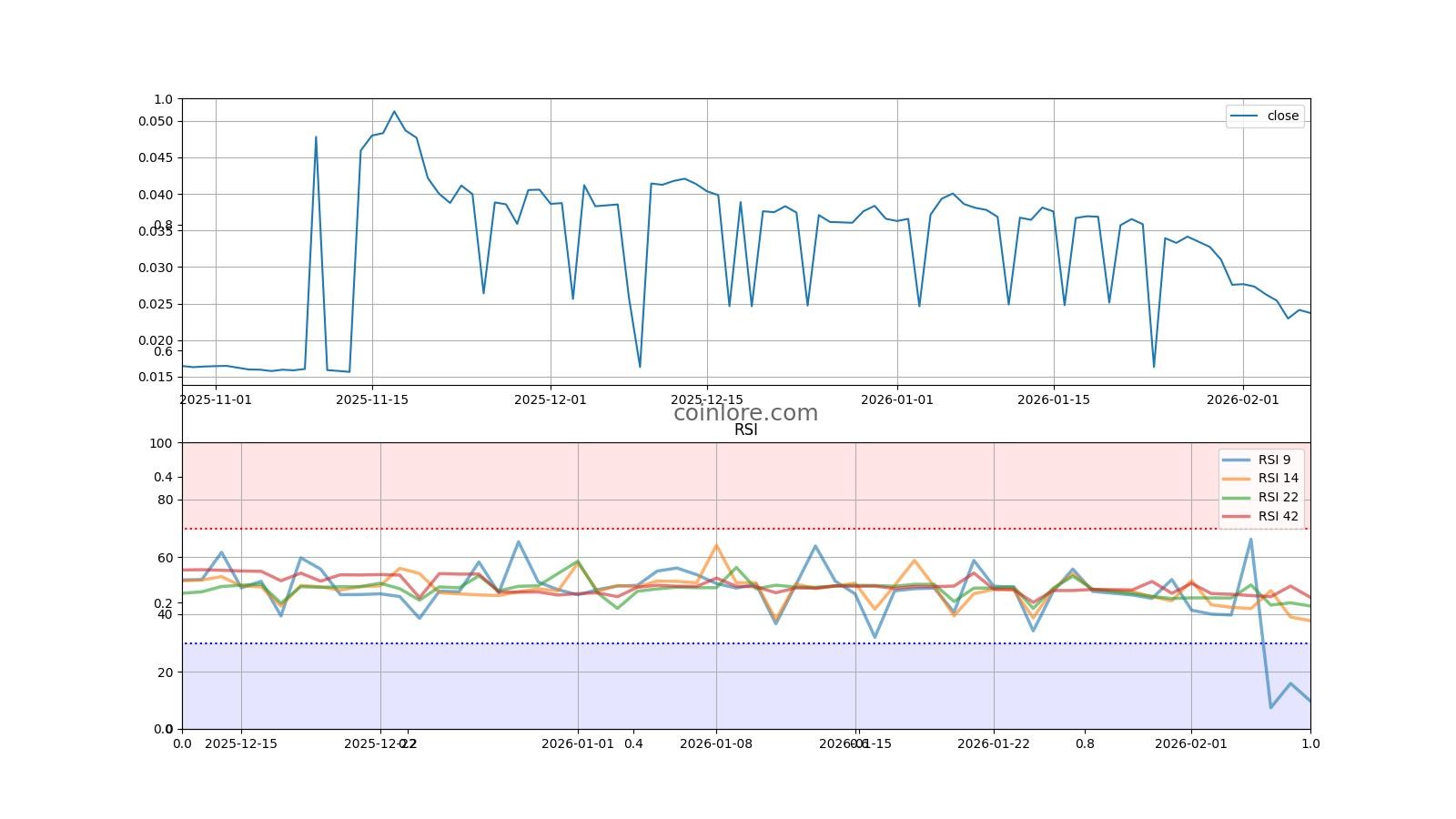 Komodo RSI indicator