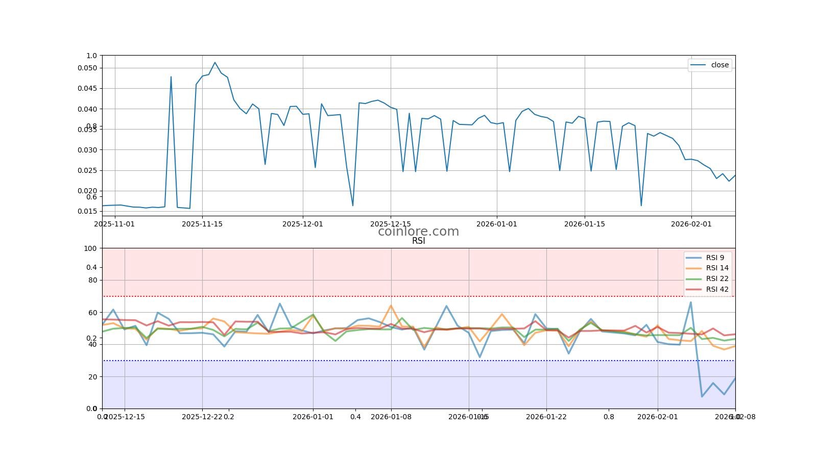 Komodo RSI indicator