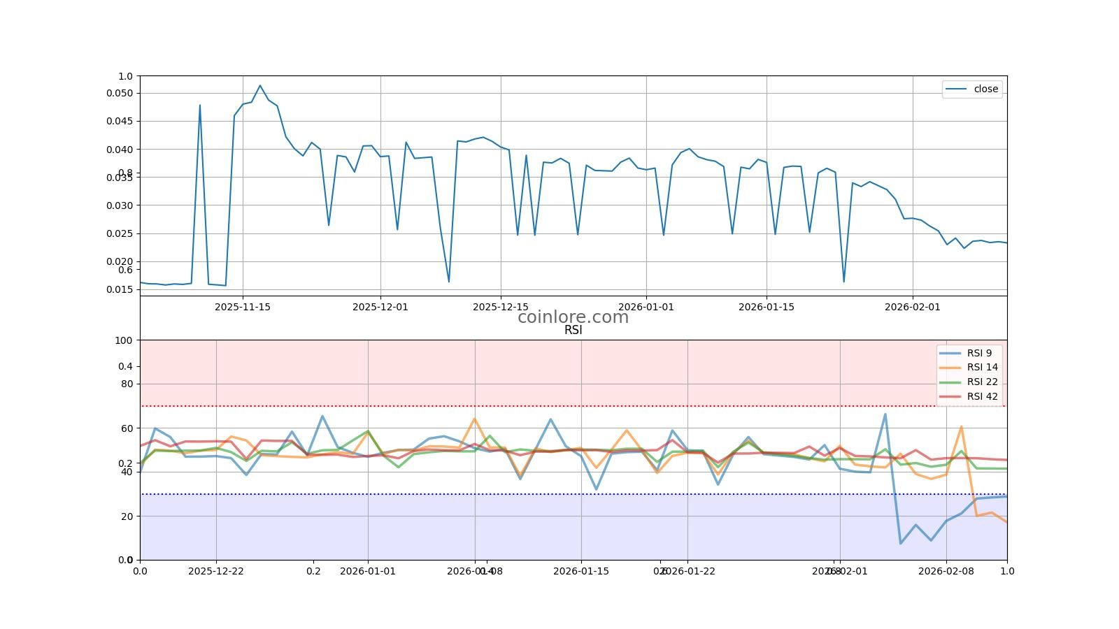 Komodo RSI indicator